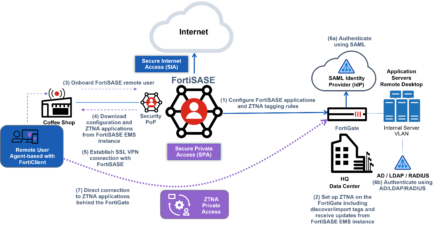 Secure private access using ZTNA | FortiSASE 24.2.44 | Fortinet Document Library